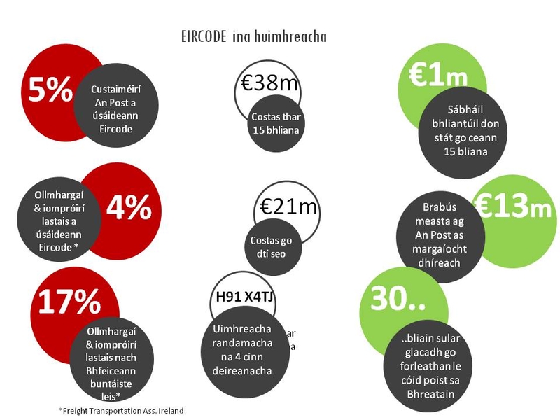 Cosaint déanta ag an Rialtas ar chostas €38m Eircode